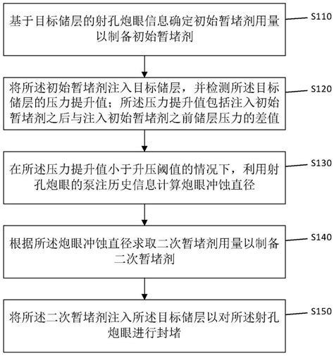 Construction Method And Device Based On Temporary Plugging Of Reservoir Eureka Patsnap