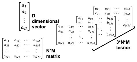 Illustrative Introductions On Dimension Reduction Data Science Blog