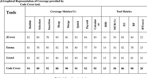 Table 6 From Measuring The Effectiveness Of Open Coverage Based Testing