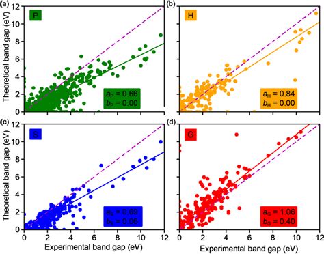 approximate relationship between the experimental and dft band gaps for