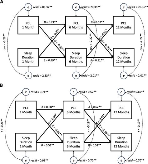 Prospective Bidirectional Relationship Between Sleep Duratio