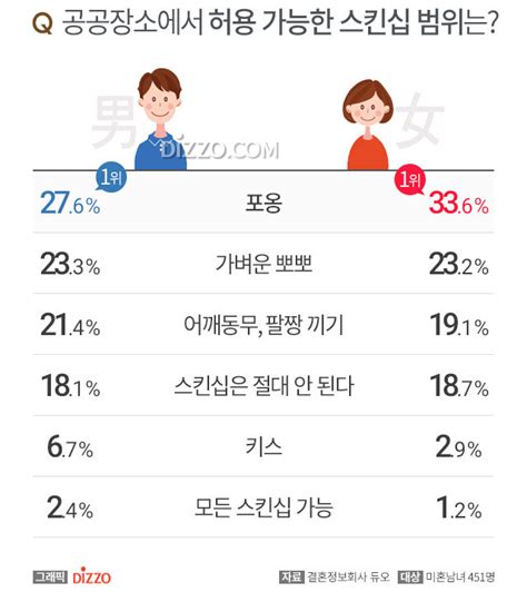 공공장소에서 허용 가능한 스킨십 범위는 포옹 애정표현 공공장소는 디지틀조선일보 디조닷컴 dizzo
