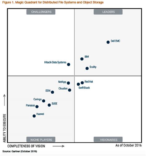 Gartner Dell Emc Is Top Choice For Distributed File Systems And Object