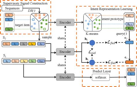 Figure 2 From Intent Contrastive Learning With Cross Subsequences For Sequential Recommendation