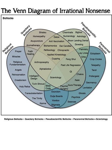 Venn Diagram Of Nonsense Venn Diagrams Were Conceived Around 1880 By
