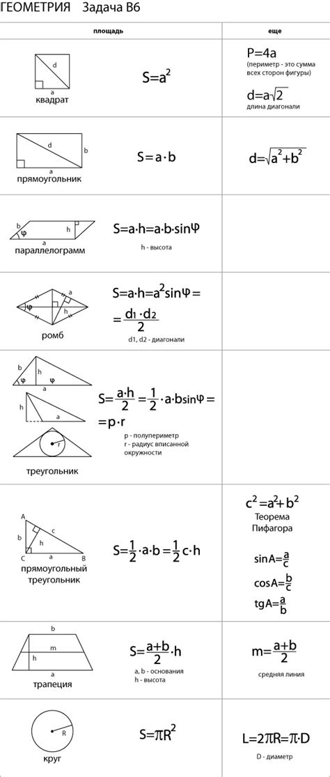 Все формулы по геометрии Задача в3 площади фигур