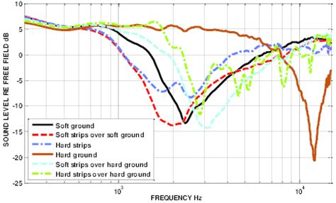 Laboratory Data For Excess Attenuation Obtained With Point Source And Download Scientific