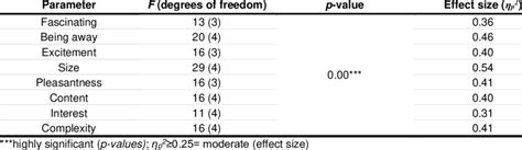 Anova And Effect Sizes For The Eights View Perception Items 10 Download Scientific Diagram