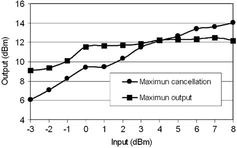 Feedforward Amplifier Output Main Signal Level Under Two Different