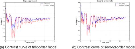 Figure 2 From Soc Ekf Estimation Based On A Second Order Lifepo4