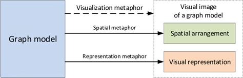 Graph Model Visualization Using A Metaphor Download Scientific Diagram