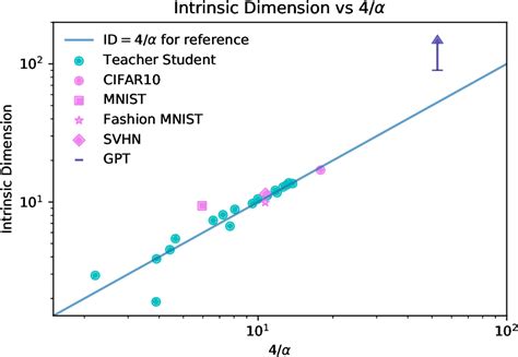 Figure 1 From A Neural Scaling Law From The Dimension Of The Data Manifold Semantic Scholar