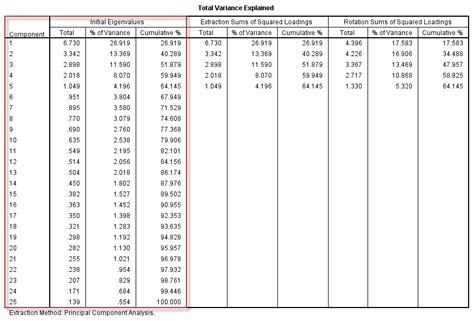 Spss超详细教程：主成分分析 知乎