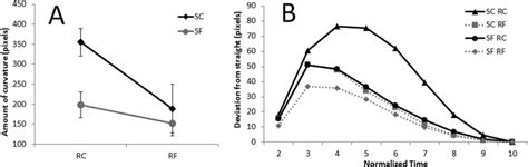 A Total Curvature Across Conditions B Deviation From A Straight Download Scientific