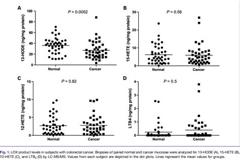 Figure 1 From Profiling Lipoxygenase Metabolism In Specific Steps Of Colorectal Tumorigenesis