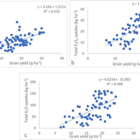 Linear Correlations Between Grain Yield And Total N A P 2 O 5 B Download Scientific