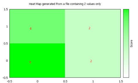 Gnuplot How To Write The Z Values In A Heatmap Plot Stack Overflow