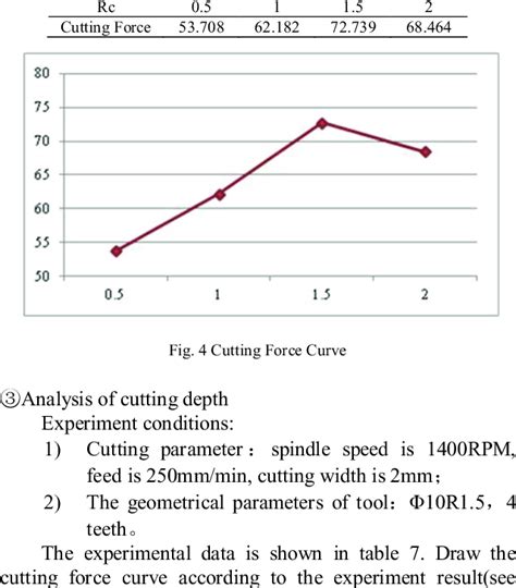 Analysis Of Corner Radius Rc Download Table