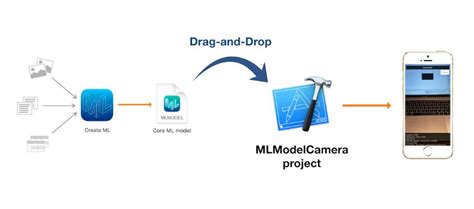 Create Ml Enable Us To Train Core Ml Models Just With Drag And Drop