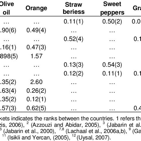 Drc Based Results In The Mediterranean Countries Download Table