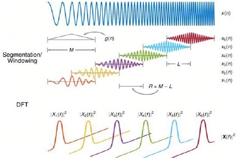 An Illustrative Example Of Stft 6 22 Istft Download Scientific Diagram