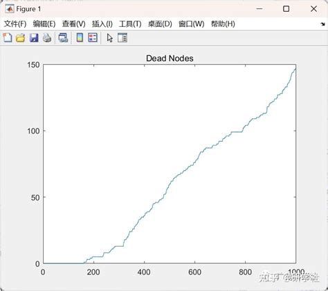 基于matlab实现wsn（无线传感器网络）的leach（低能耗自适应集群层次结构）（matlab代码实现） 知乎