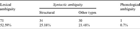 Table 1 From Lexical And Syntactic Ambiguity As A Source Of Humor