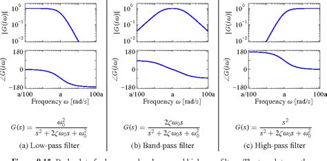 Active High Pass Filter Transfer Function