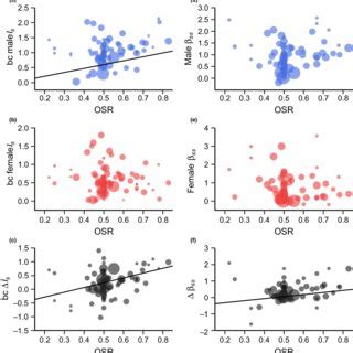 Relationship Between The Operational Sex Ratio OSR I E Proportion Of Download Scientific