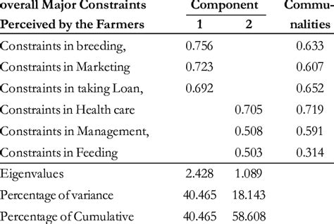 Principal Component Factor Analysis Varimax Rotation Factor Loading