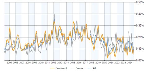Defect Tracking Jobs In The Uk Excluding London Co Occurring Skills And Salary Benchmarking It