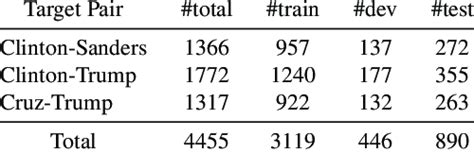 Multi Target Stance Detection Dataset Download Scientific Diagram