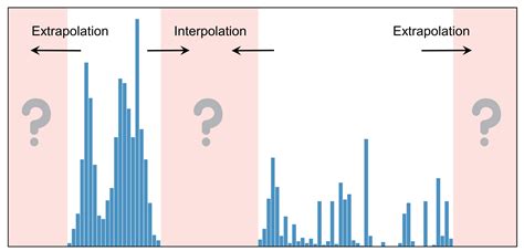 Strategies And Tactics For Regression On Imbalanced Data Towards Data Science