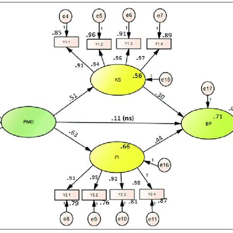 Result Research With Sem Amos 23 0 Download Scientific Diagram