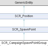 Arma Reforger Script API SCR CampaignSpawnPointGroup Interface Reference