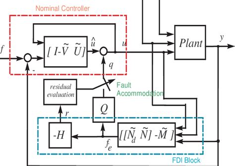 Ftc Structure Using The Gimc Compensation Download Scientific Diagram