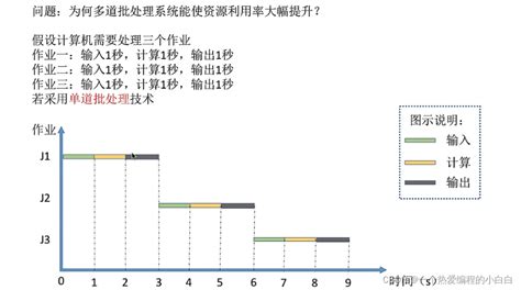 113操作系统的发展与分类（多道批处理 单道批处理系统 分时操作系统 实时操作系统多任务操作系统和多道批处理系统区别 Csdn博客