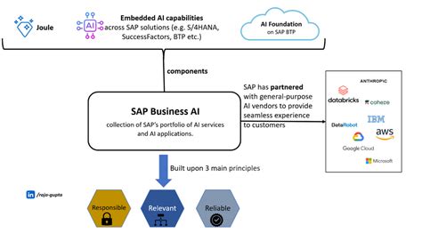 Generative Ai With Sap Part 1 Introduction To S Sap Community