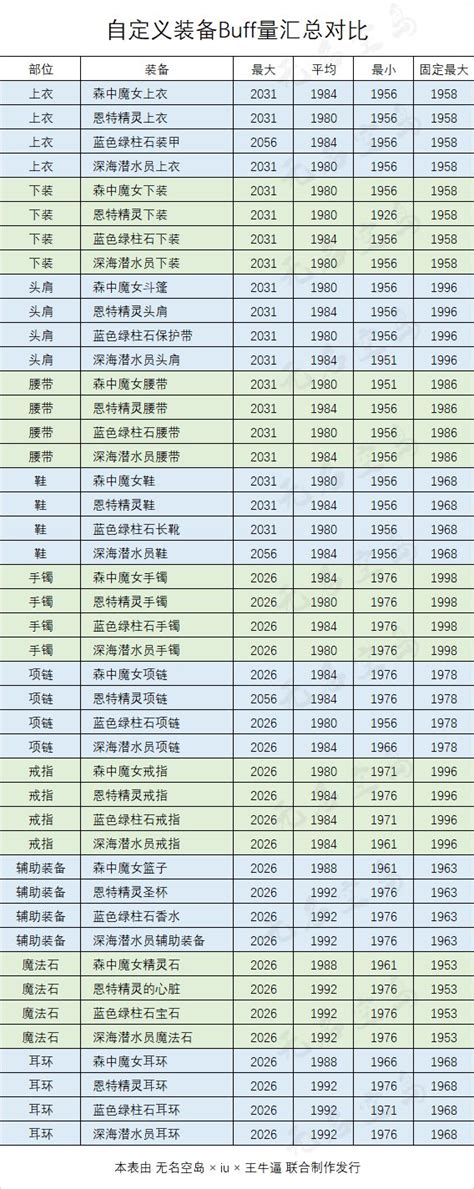 王牛逼自定义词条对应buff量表格已完工，自行下载，扔几个110版本奶系常用表格参考数据沃特碧们的colgdnf地下城与勇士