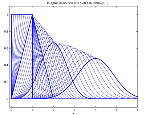 Spline Bi Kernels By Convolution Of Two Causal Non Centered B Splines Download Scientific