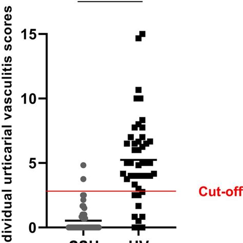 Urticarial Vasculitis Score Uvs The Graph Shows Individual Uvs Download Scientific Diagram