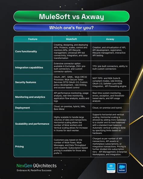 Axway Mulesofts Universal Api Management Nexgen Architects Posted On The Topic Linkedin