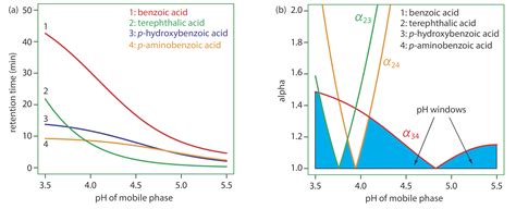 123 Optimizing Chromatographic Separations Chemistry Libretexts