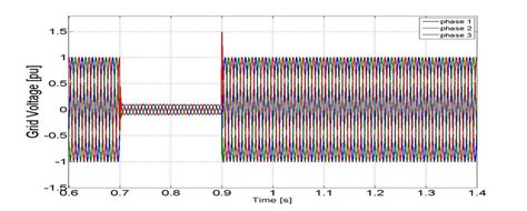 Simulation Of Voltage Dips Applied Download Scientific Diagram