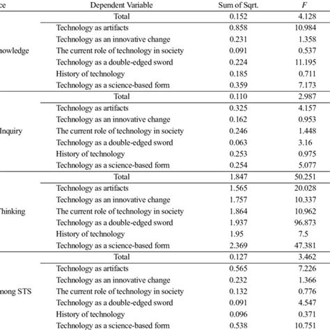 Multivariate Analysis Of Variance Between Constructs Of Nos And Not Download Scientific Diagram