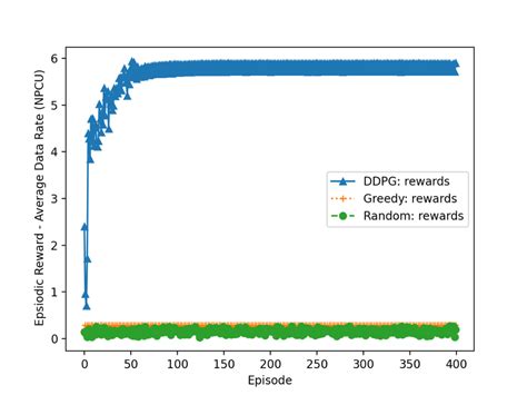 The Performance Of The Proposed Ddpg Scheme With M 2 Primary Users