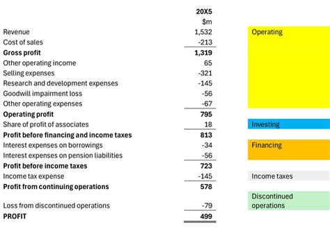 Ifrs 18 Presentation And Disclosure In Financial Statements Acca Global