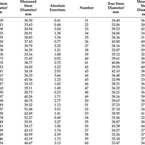 Linear Regression Between True And Measured Maize Stem Diameter Download Scientific Diagram