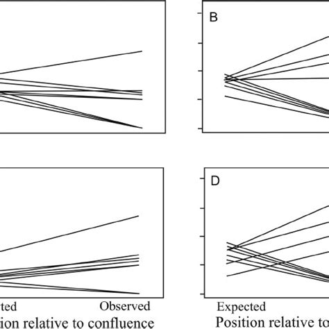 Nestedness Of Aquatic Insect Assemblages In Sites Upstream And Download Scientific Diagram