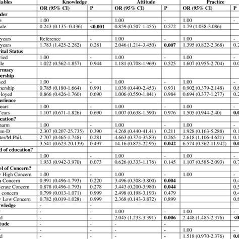 Regression Analysis For Factors Associated With Good Knowledge